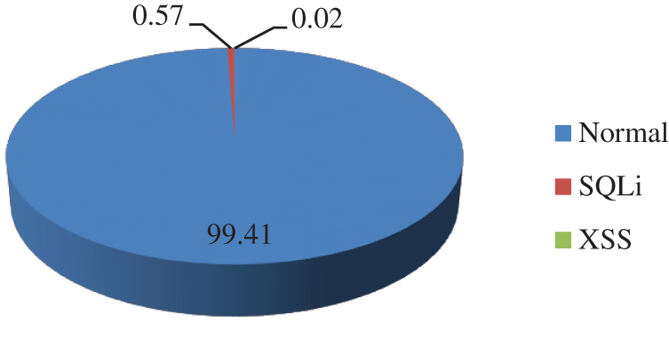 CSSE | Free Full-Text | An Improved LSTM-PCA Ensemble Classifier for SQL Injection and XSS ...