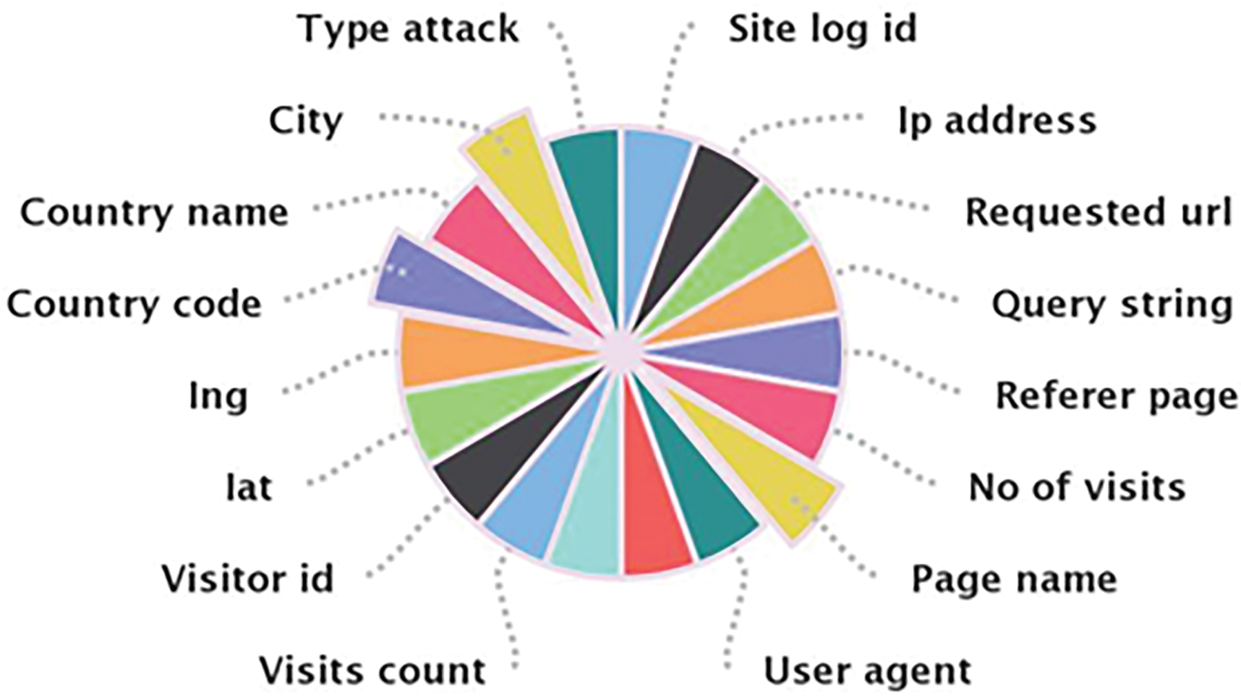 CSSE | Free Full-Text | An Improved LSTM-PCA Ensemble Classifier for SQL Injection and XSS ...