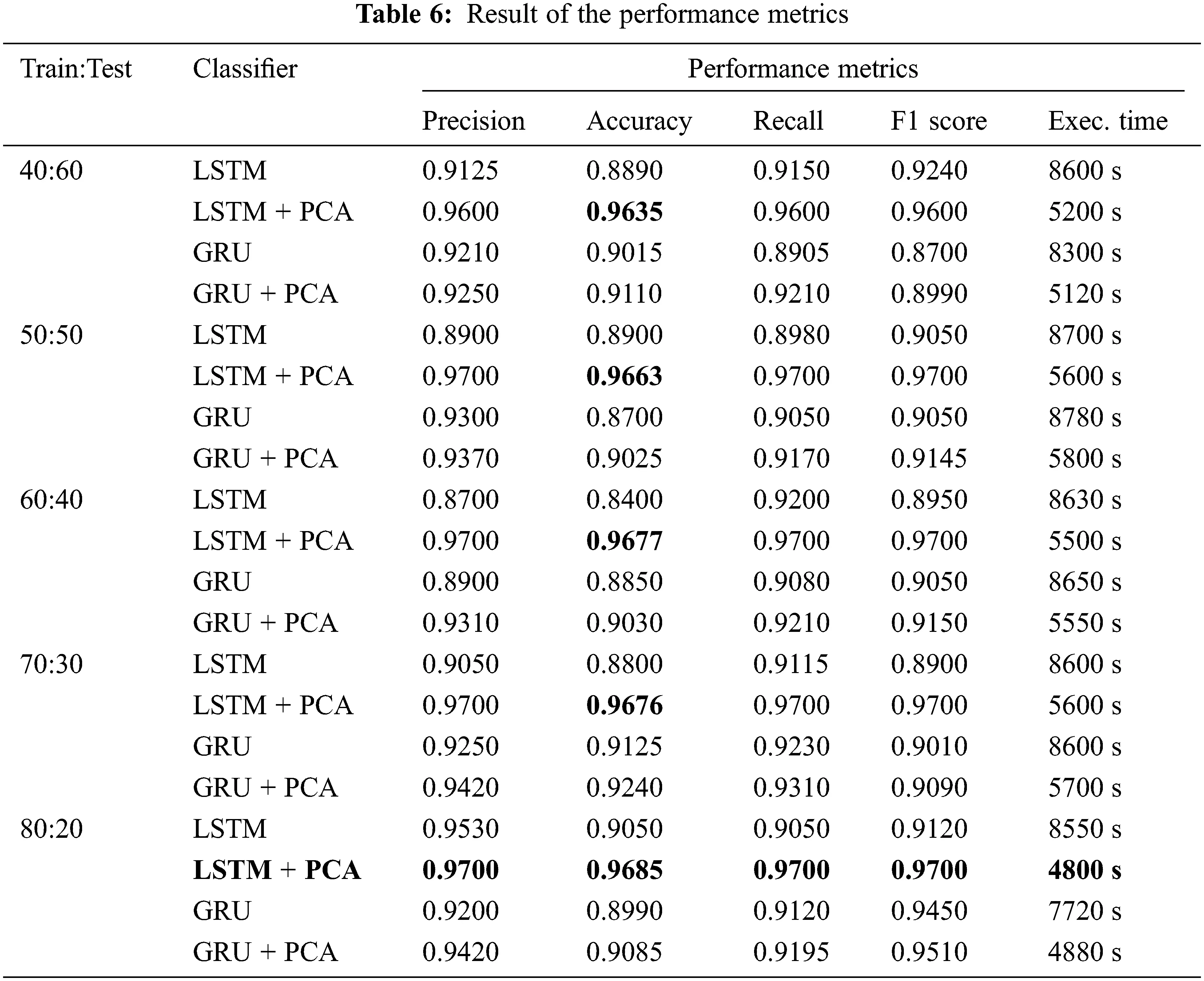 CSSE | Free Full-Text | An Improved LSTM-PCA Ensemble Classifier for SQL Injection and XSS ...