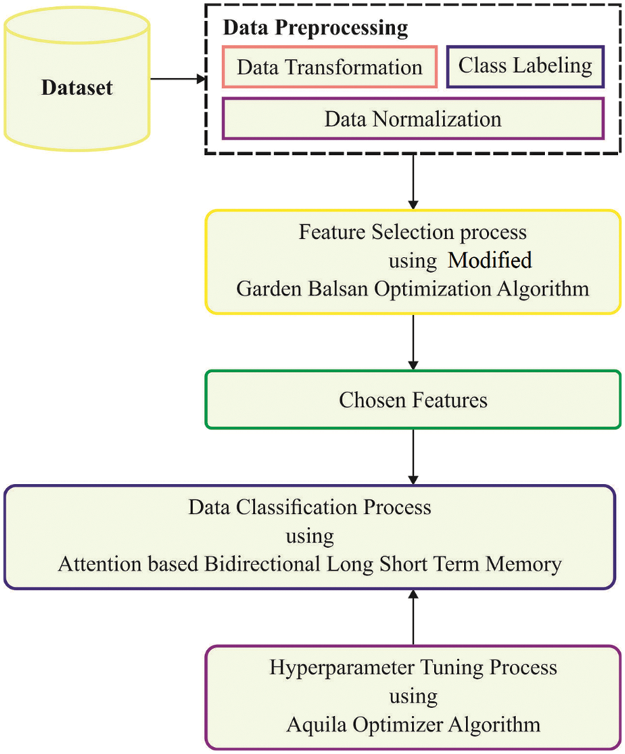 CSSE | Free Full-Text | Modified Garden Balsan Optimization Based Machine Learning for Intrusion ...