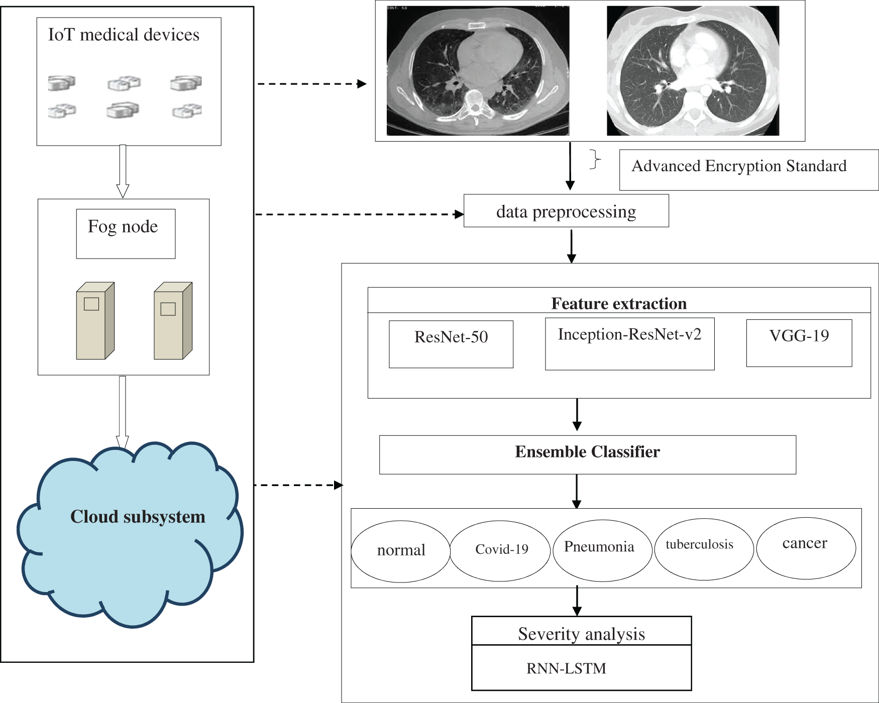 CSSE | Free Full-Text | Advance IoT Intelligent Healthcare System for ...