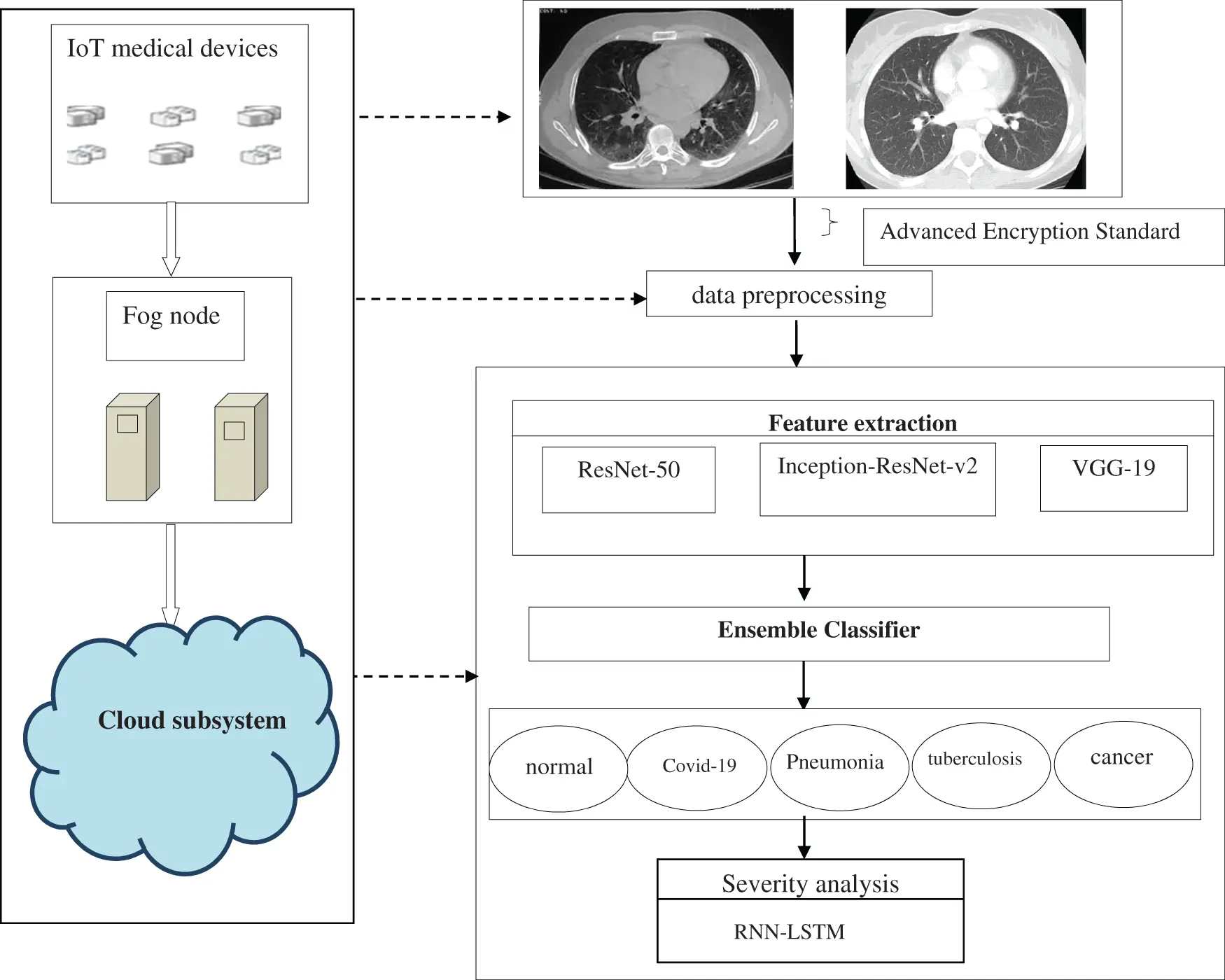 CSSE | Free Full-Text | Advance IoT Intelligent Healthcare System for ...