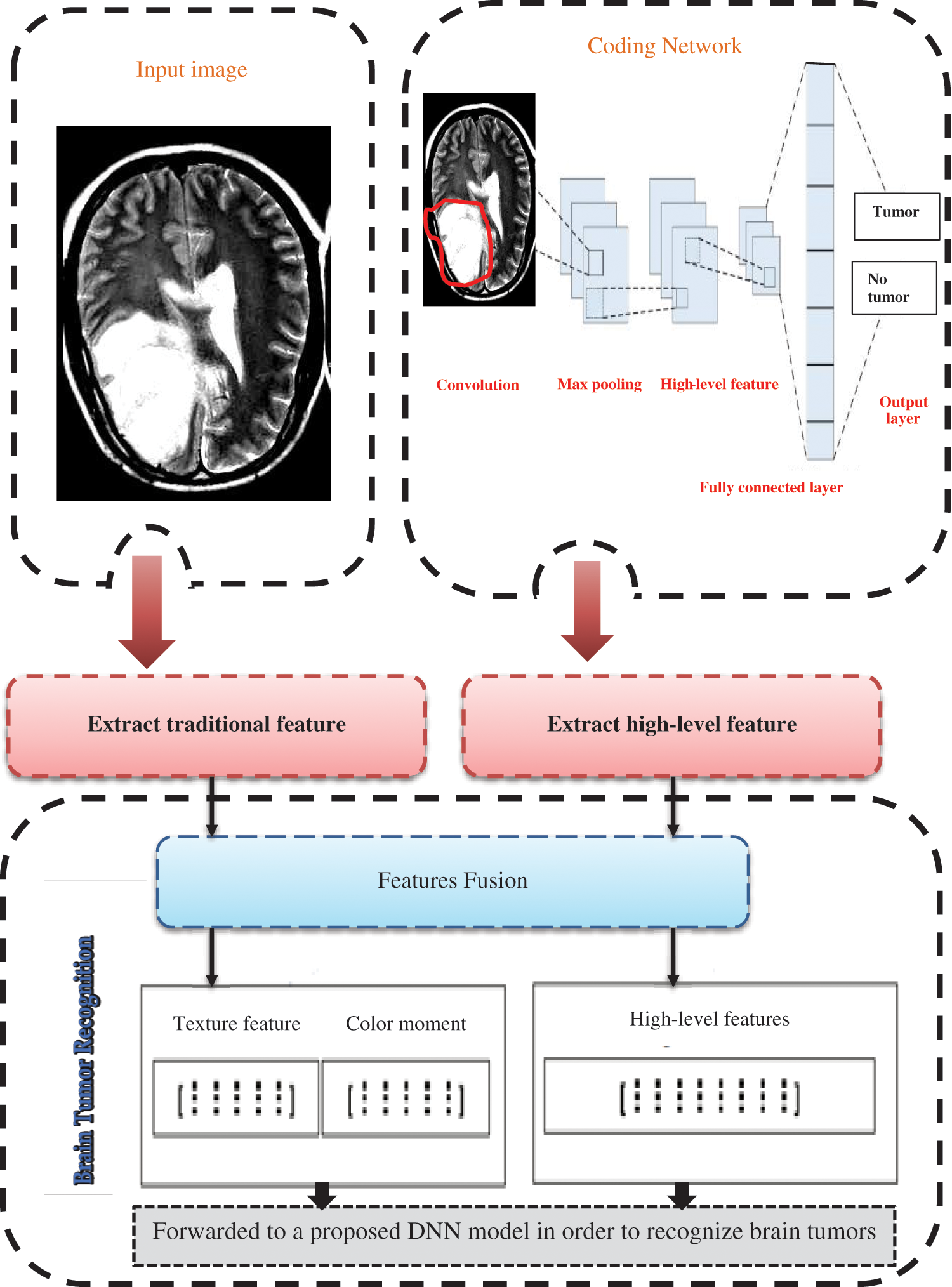 CSSE | Free Full-Text | An Improved Deep Structure for Accurately Brain Tumor Recognition