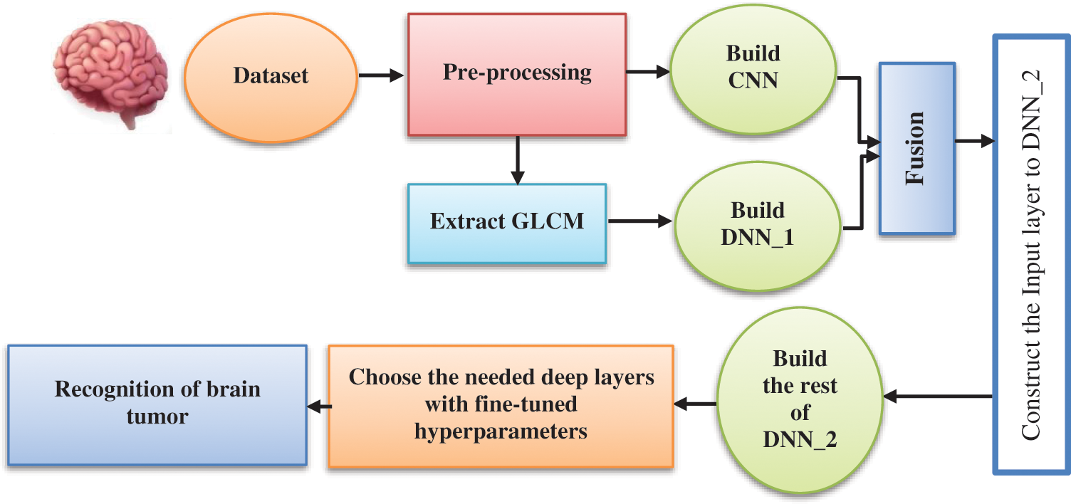 CSSE | Free Full-Text | An Improved Deep Structure for Accurately Brain Tumor Recognition