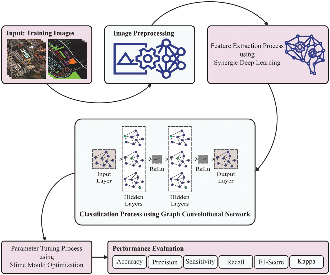 CSSE | Free Full-Text | Hyperspectral Remote Sensing Image Classification Using Improved ...