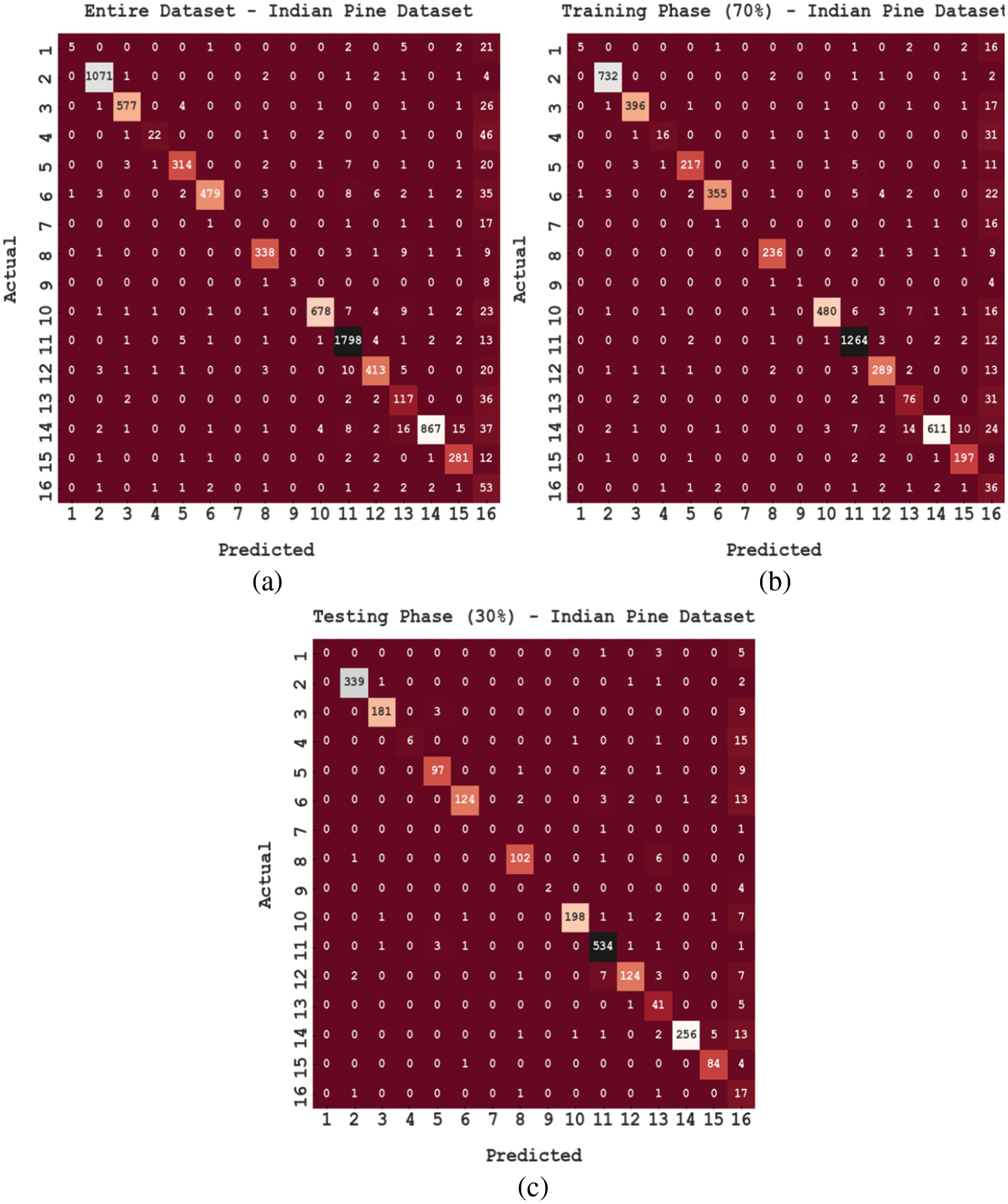 CSSE | Free Full-Text | Hyperspectral Remote Sensing Image Classification Using Improved ...