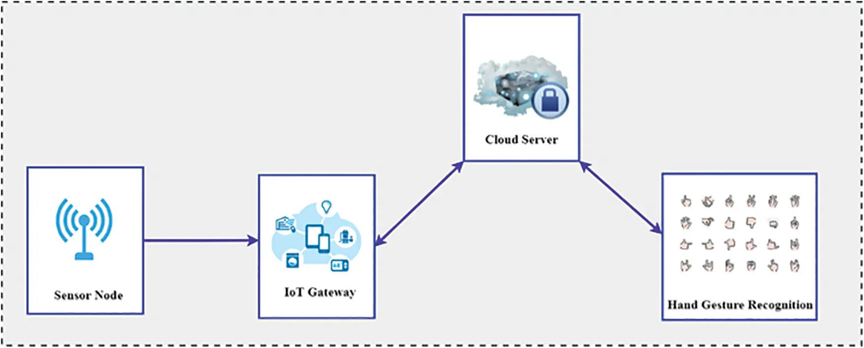 CSSE | Free Full-Text | A Novel Machine Learning–Based Hand Gesture ...