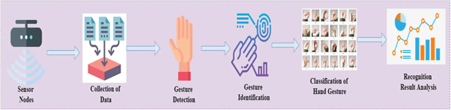 CSSE | Free Full-Text | A Novel Machine Learning–Based Hand Gesture Recognition Using HCI on IoT ...