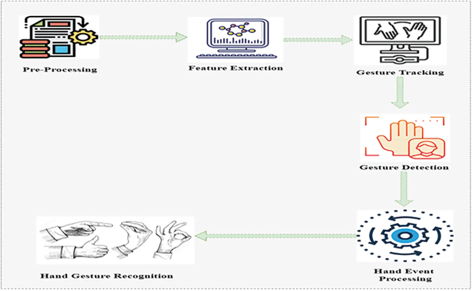 CSSE | Free Full-Text | A Novel Machine Learning–Based Hand Gesture ...