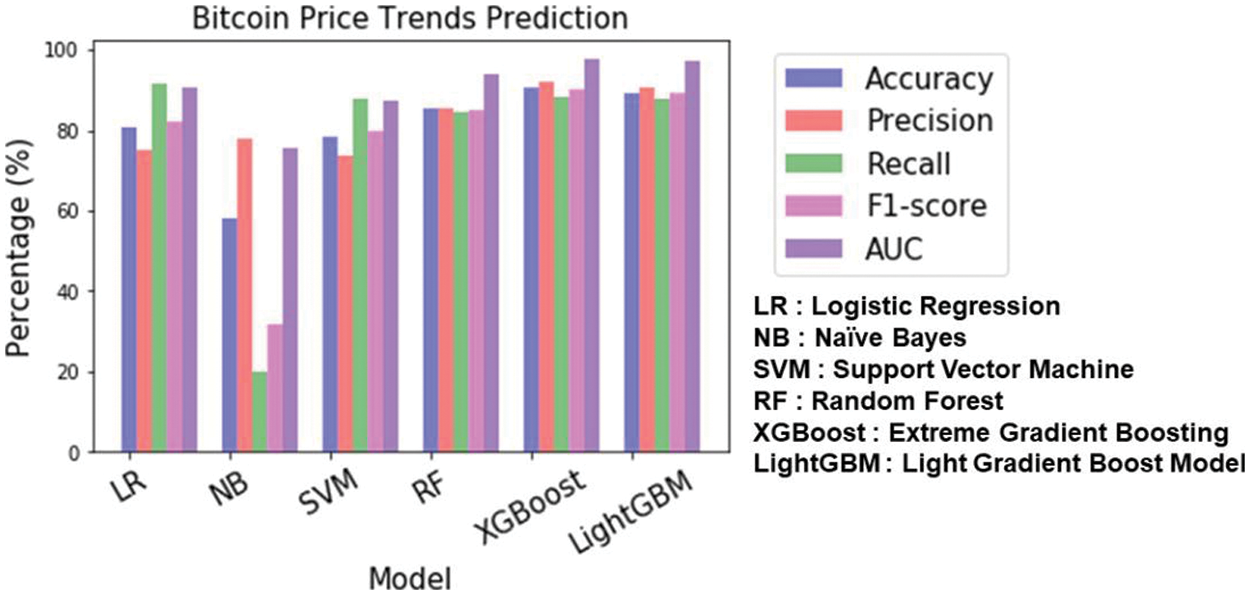 CSSE | Free Full-Text | Predicting Bitcoin Trends Through Machine Learning Using Sentiment ...