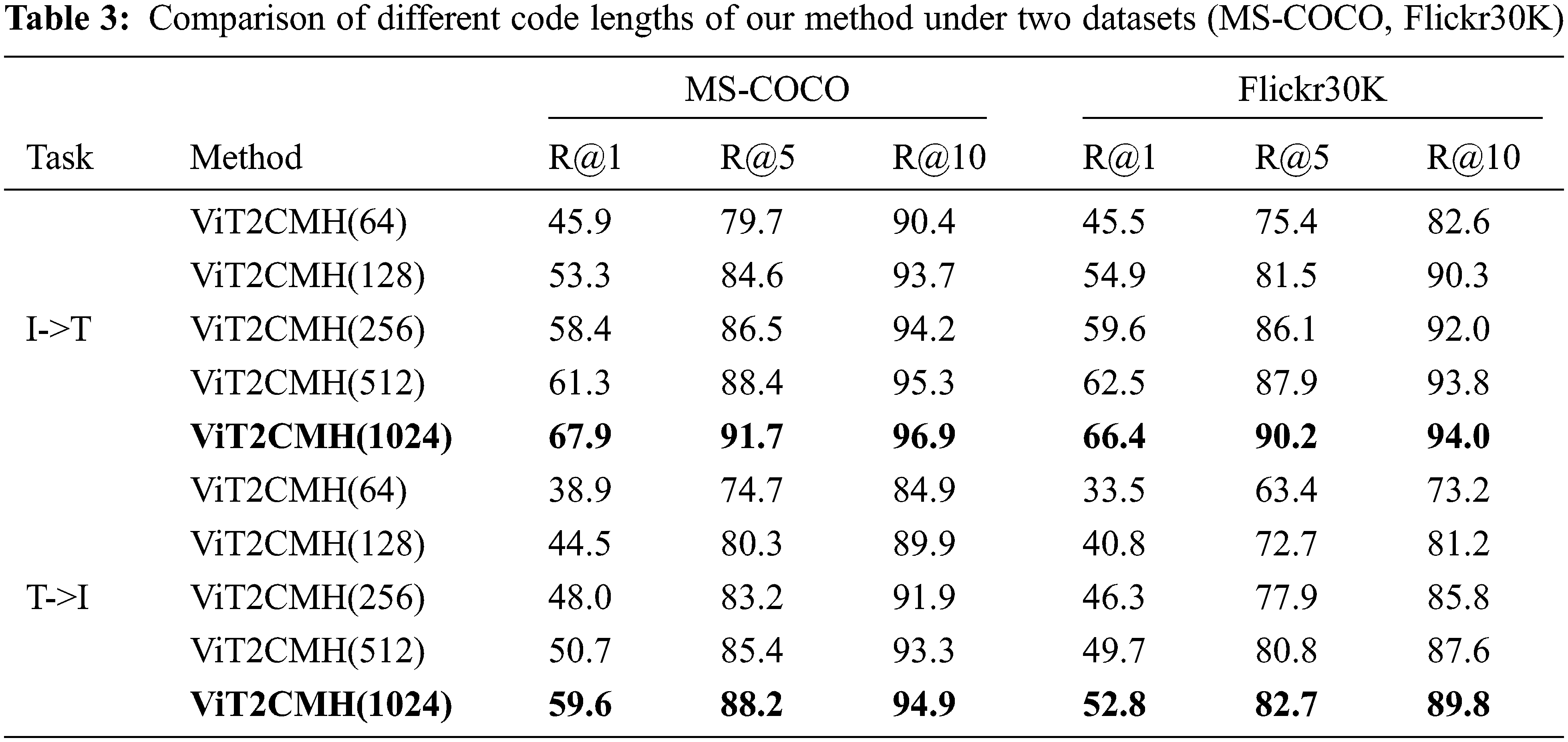 CSSE | Free Full-Text | ViT2CMH: Vision Transformer Cross-Modal Hashing for Fine-Grained Vision ...