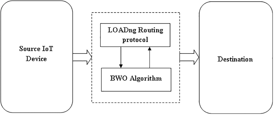 CSSE | Free Full-Text | Optimized Tuning of LOADng Routing Protocol Parameters for IoT
