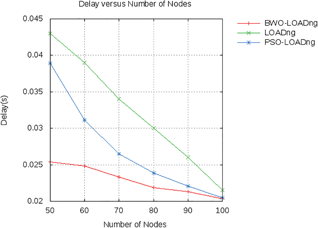CSSE | Free Full-Text | Optimized Tuning of LOADng Routing Protocol Parameters for IoT