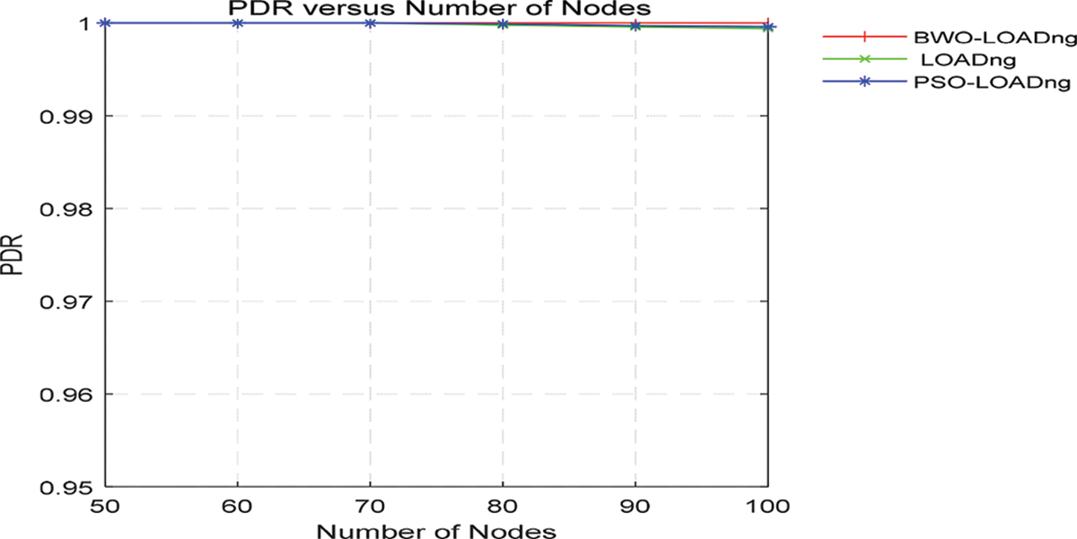 CSSE | Free Full-Text | Optimized Tuning of LOADng Routing Protocol Parameters for IoT