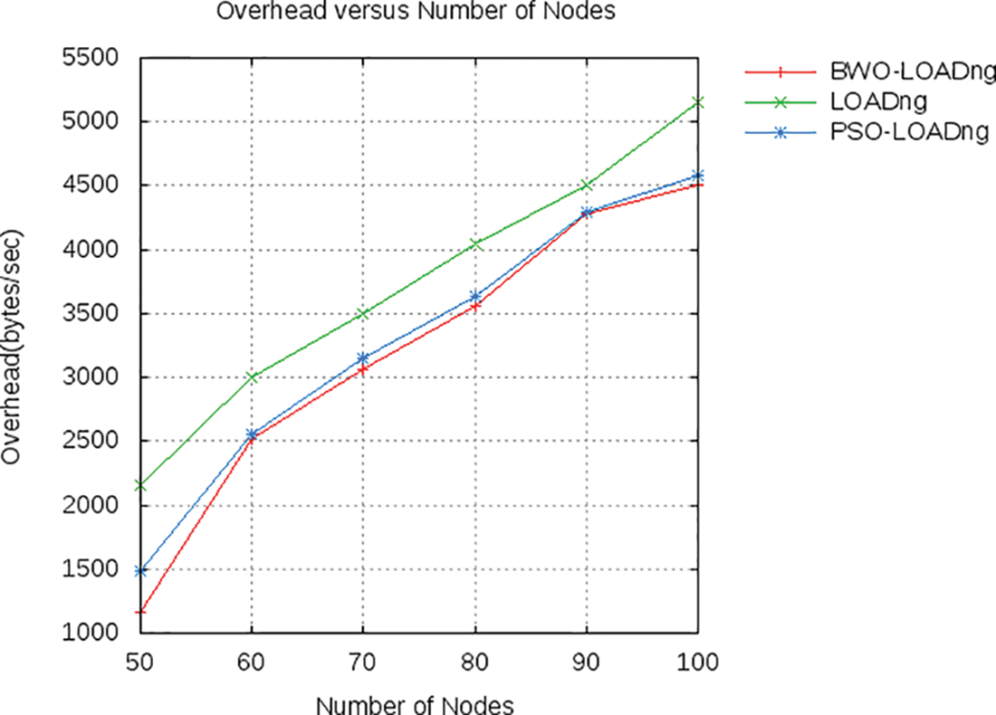 CSSE | Free Full-Text | Optimized Tuning of LOADng Routing Protocol Parameters for IoT