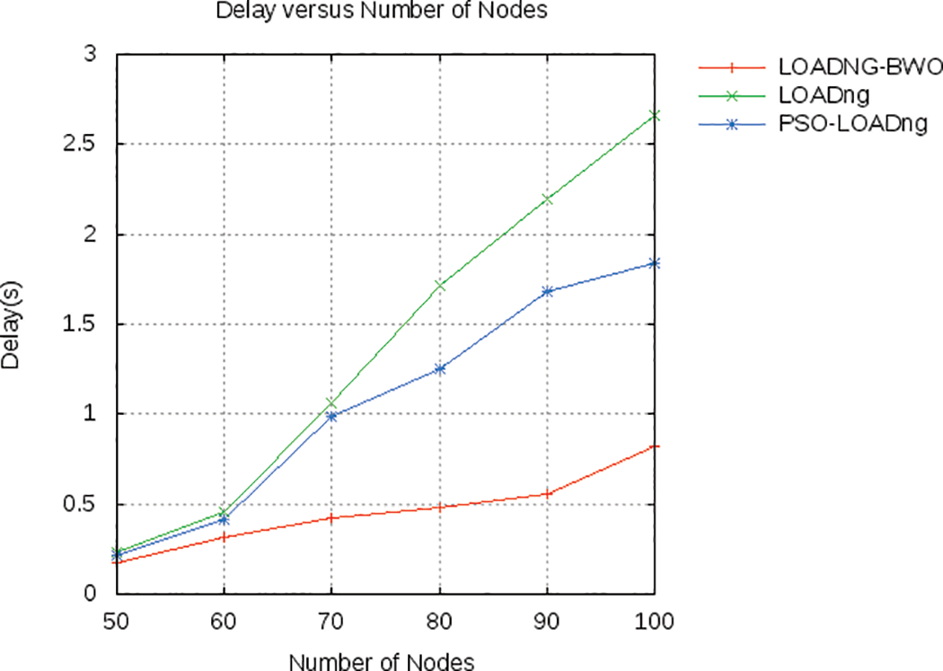 CSSE | Free Full-Text | Optimized Tuning of LOADng Routing Protocol Parameters for IoT