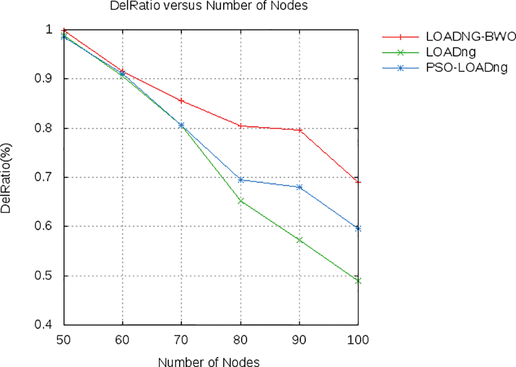 CSSE | Free Full-Text | Optimized Tuning of LOADng Routing Protocol Parameters for IoT