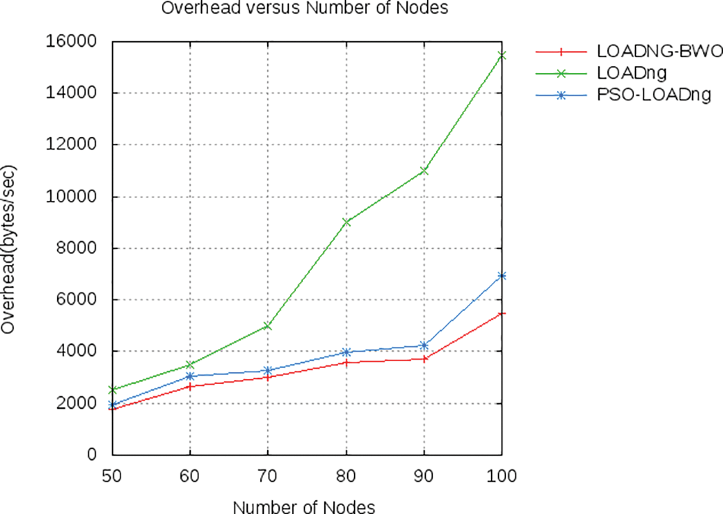 CSSE | Free Full-Text | Optimized Tuning of LOADng Routing Protocol Parameters for IoT