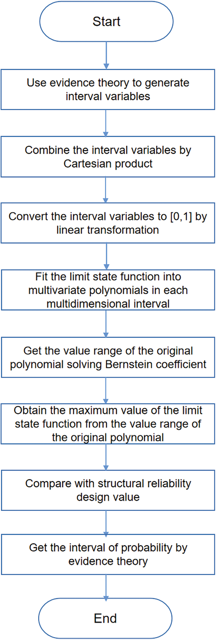 CSSE | Free Full-Text | Structural Interval Reliability Algorithm Based ...