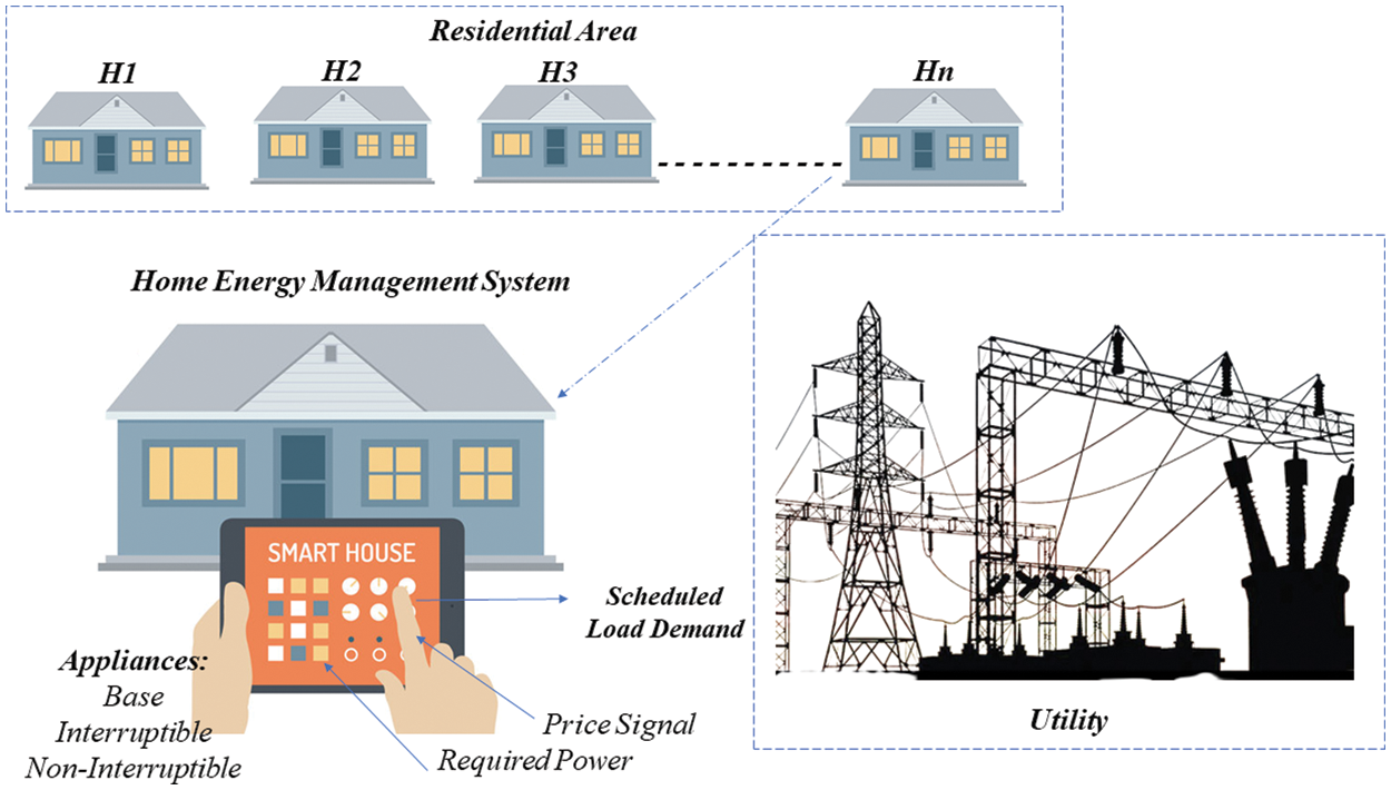 CSSE | Free Full-Text | Power Scheduling with Max User Comfort in Smart ...