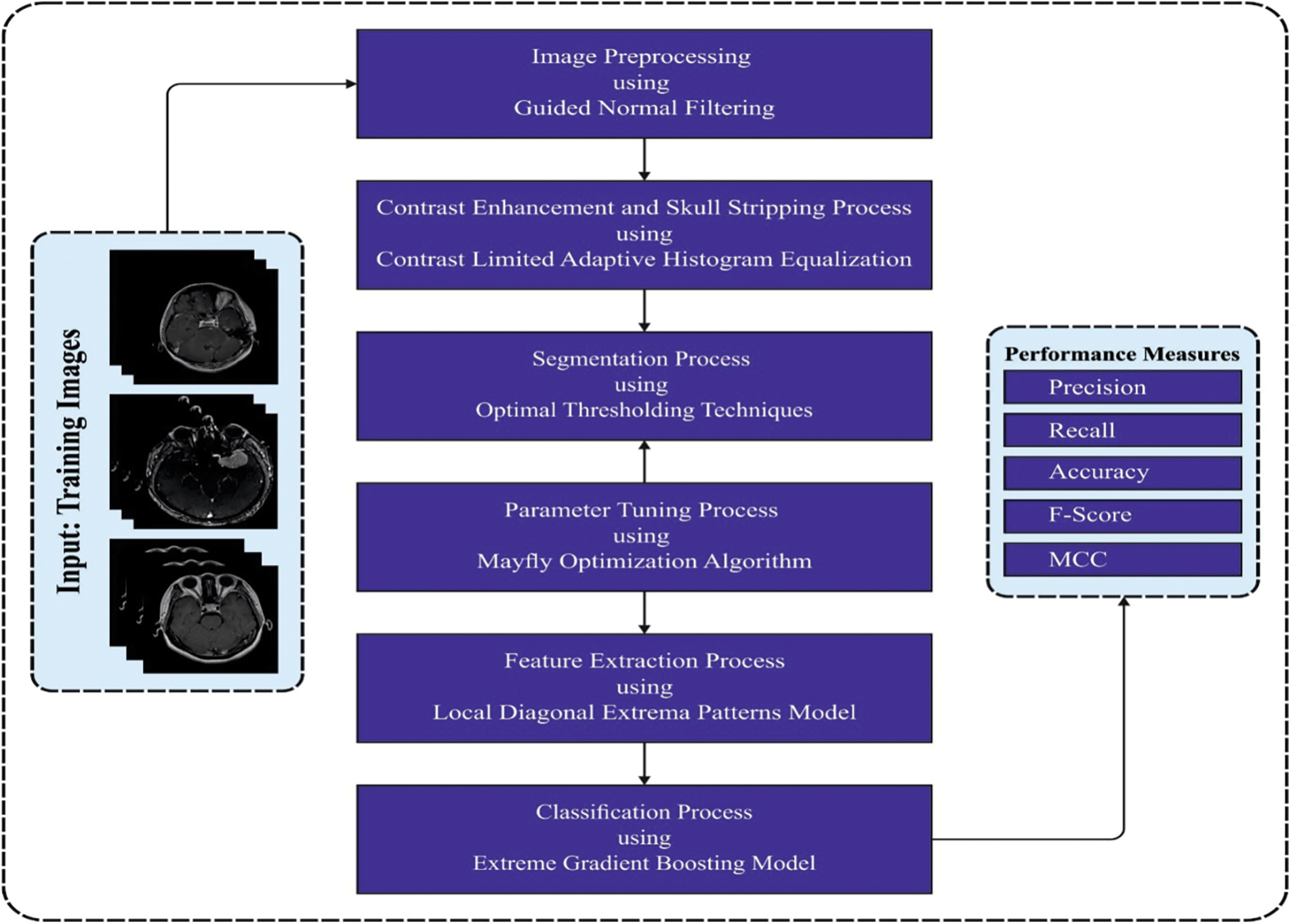 CSSE | Free Full-Text | Computer-Aided Diagnosis Model Using Machine ...