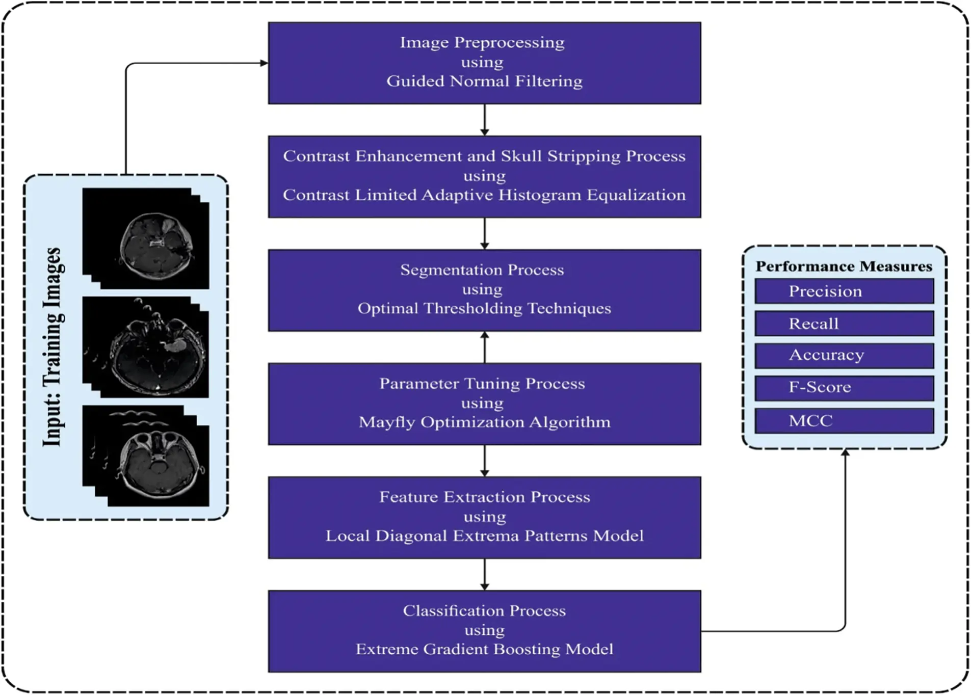 CSSE | Free Full-Text | Computer-Aided Diagnosis Model Using Machine Learning for Brain Tumor ...