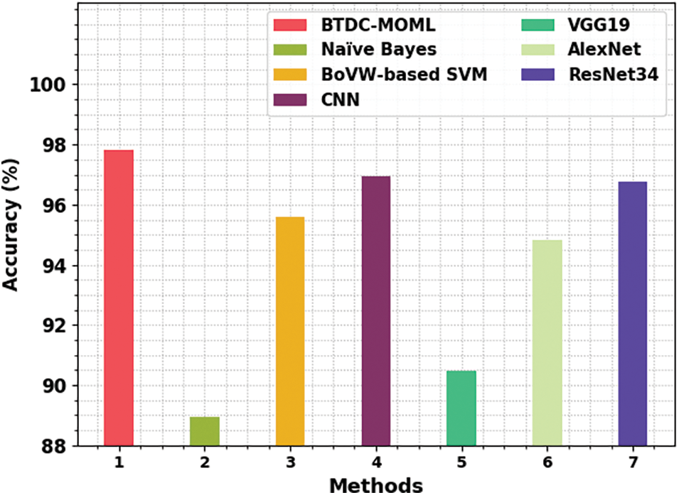 CSSE | Free Full-Text | Computer-Aided Diagnosis Model Using Machine Learning for Brain Tumor ...