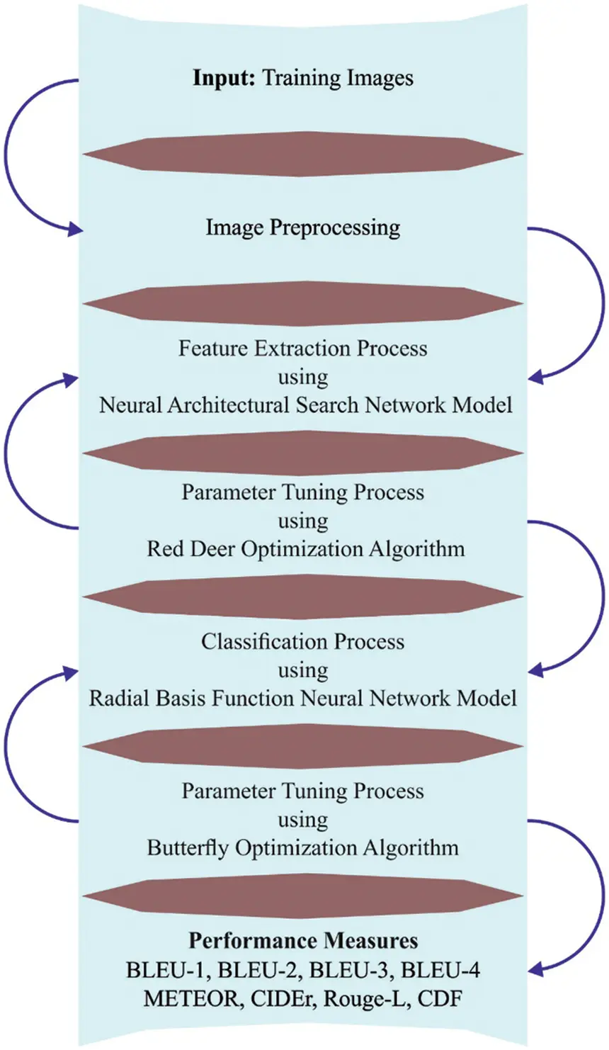 CSSE | Free Full-Text | Red Deer Optimization with Artificial Intelligence Enabled Image ...
