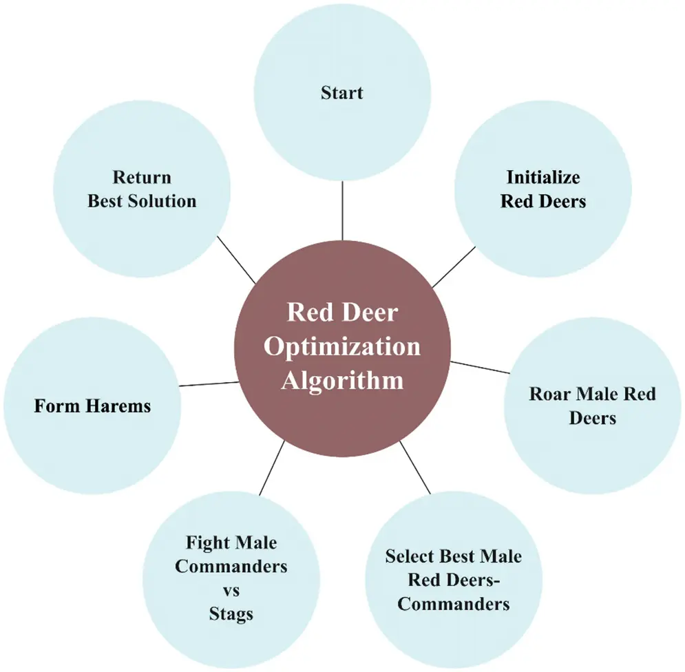 CSSE | Free Full-Text | Red Deer Optimization with Artificial Intelligence Enabled Image ...