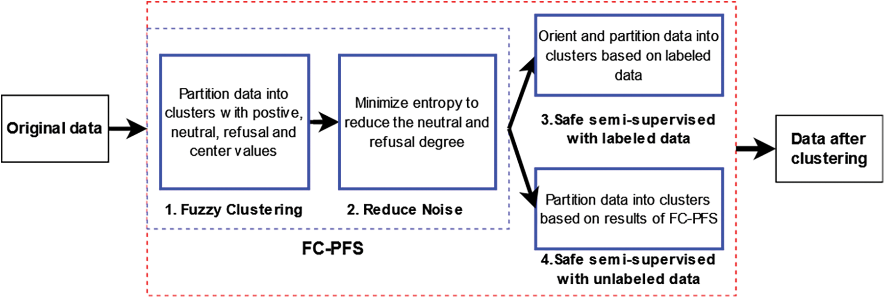 CSSE | Free Full-Text | Picture-Neutrosophic Trusted Safe Semi-Supervised Fuzzy Clustering for ...