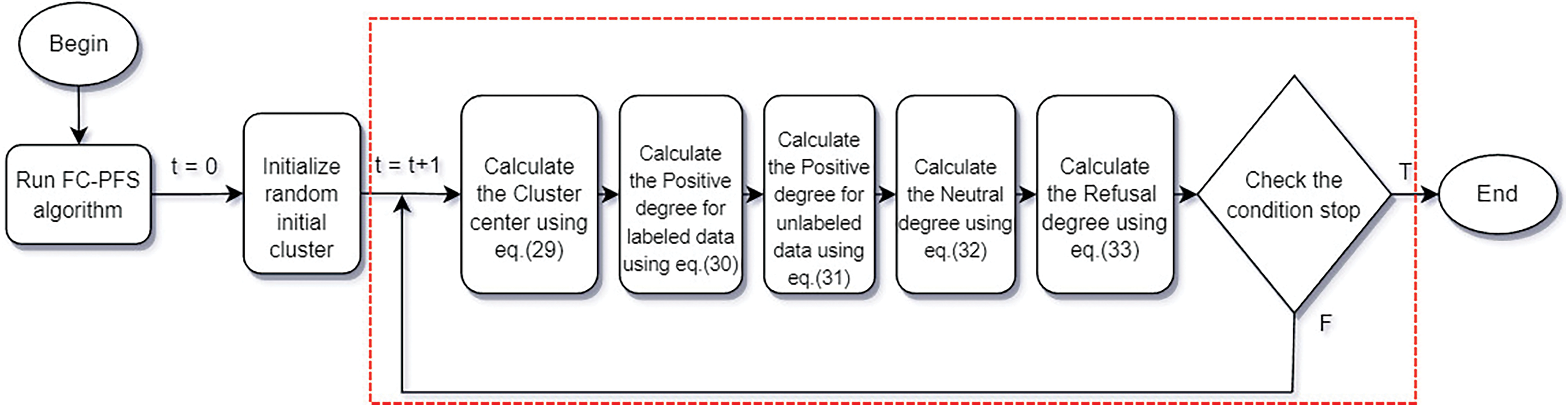 CSSE | Free Full-Text | Picture-Neutrosophic Trusted Safe Semi-Supervised Fuzzy Clustering for ...