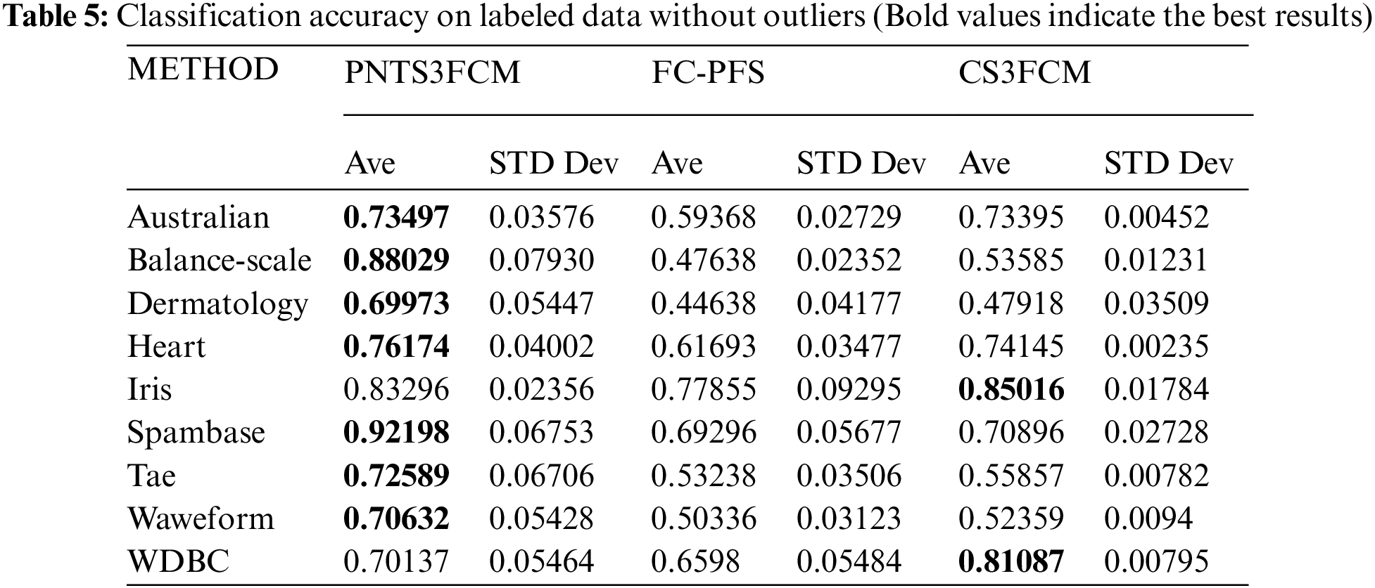 CSSE | Free Full-Text | Picture-Neutrosophic Trusted Safe Semi-Supervised Fuzzy Clustering for ...