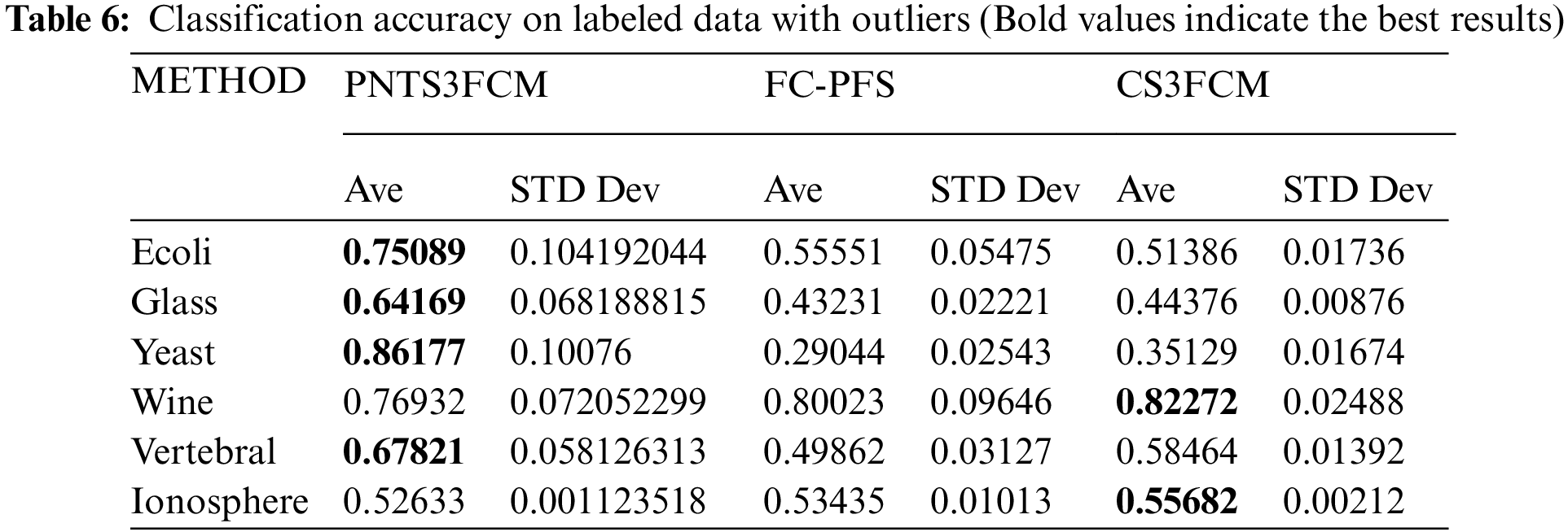 CSSE | Free Full-Text | Picture-Neutrosophic Trusted Safe Semi-Supervised Fuzzy Clustering for ...