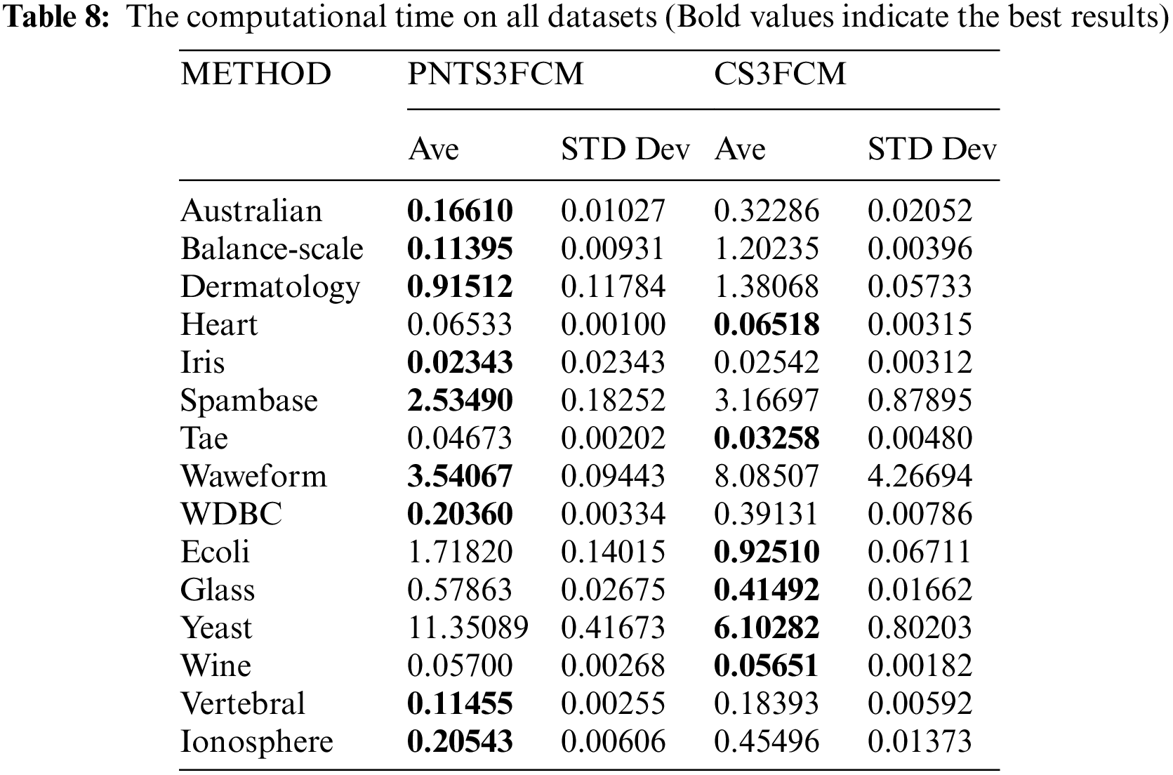CSSE | Free Full-Text | Picture-Neutrosophic Trusted Safe Semi-Supervised Fuzzy Clustering for ...