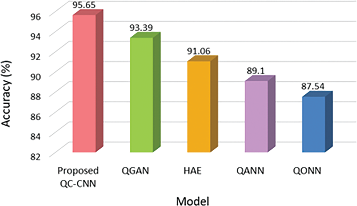 CSSE | Free Full-Text | Quantum Computing Based Neural Networks for Anomaly Classification in ...