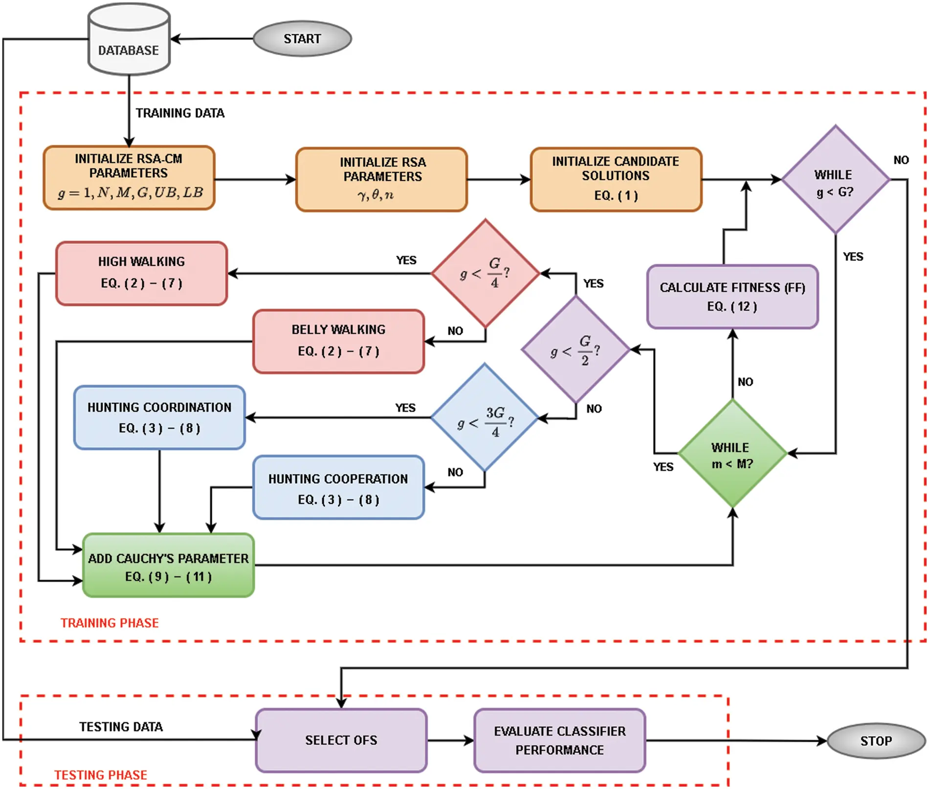 CSSE | Free Full-Text | An Improved Reptile Search Algorithm Based on Cauchy Mutation for ...