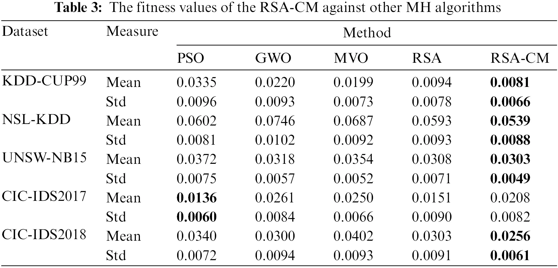 CSSE | Free Full-Text | An Improved Reptile Search Algorithm Based on Cauchy Mutation for ...