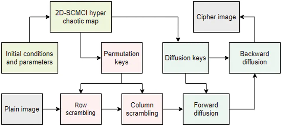 CSSE | Free Full-Text | Cryptanalysis of 2D-SCMCI Hyperchaotic Map Based Image Encryption Algorithm