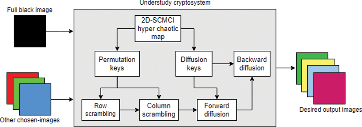 CSSE | Free Full-Text | Cryptanalysis of 2D-SCMCI Hyperchaotic Map Based Image Encryption Algorithm