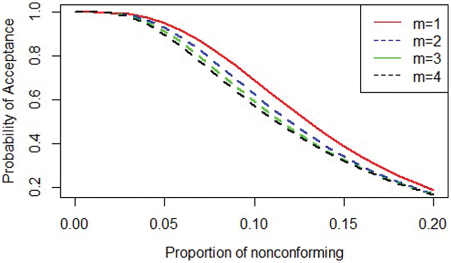 CSSE | Free Full-Text | Designing Adaptive Multiple Dependent State Sampling Plan for ...