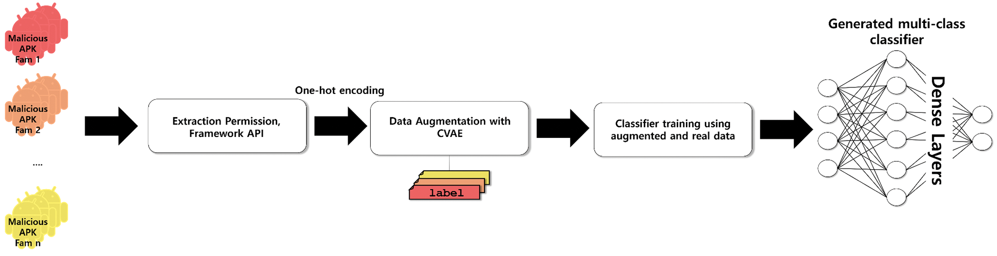 CSSE | Free Full-Text | Augmenting Android Malware Using Conditional Variational Autoencoder for ...