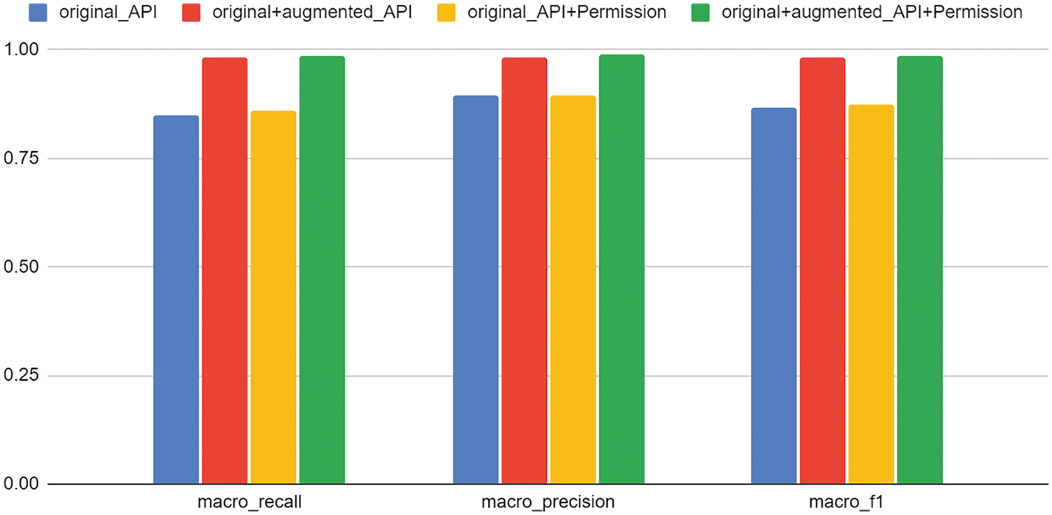 CSSE | Free Full-Text | Augmenting Android Malware Using Conditional ...