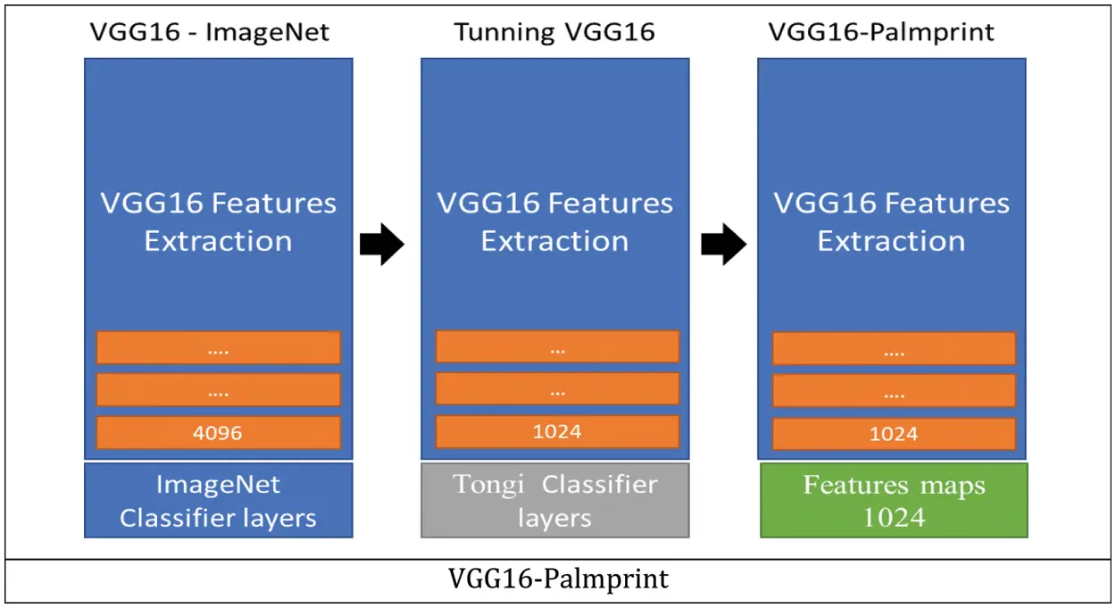 CSSE | Free Full-Text | Improved Siamese Palmprint Authentication Using ...