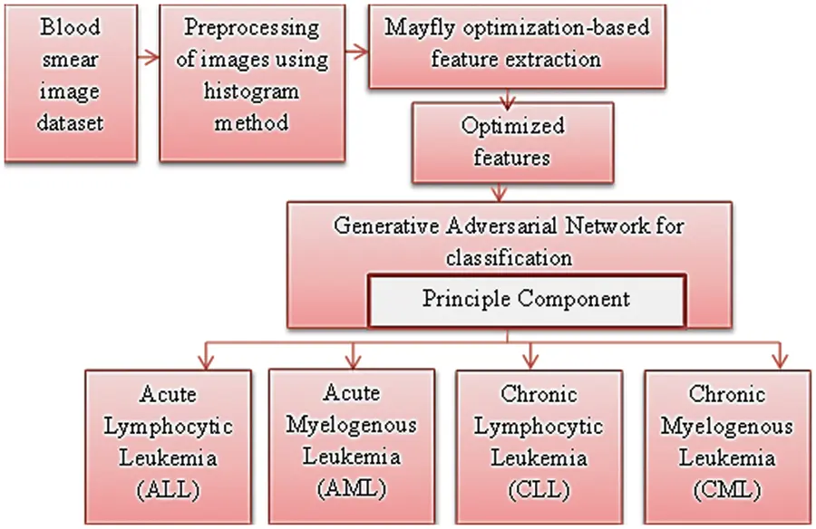 CSSE | Free Full-Text | MayGAN: Mayfly Optimization with Generative Adversarial Network-Based ...