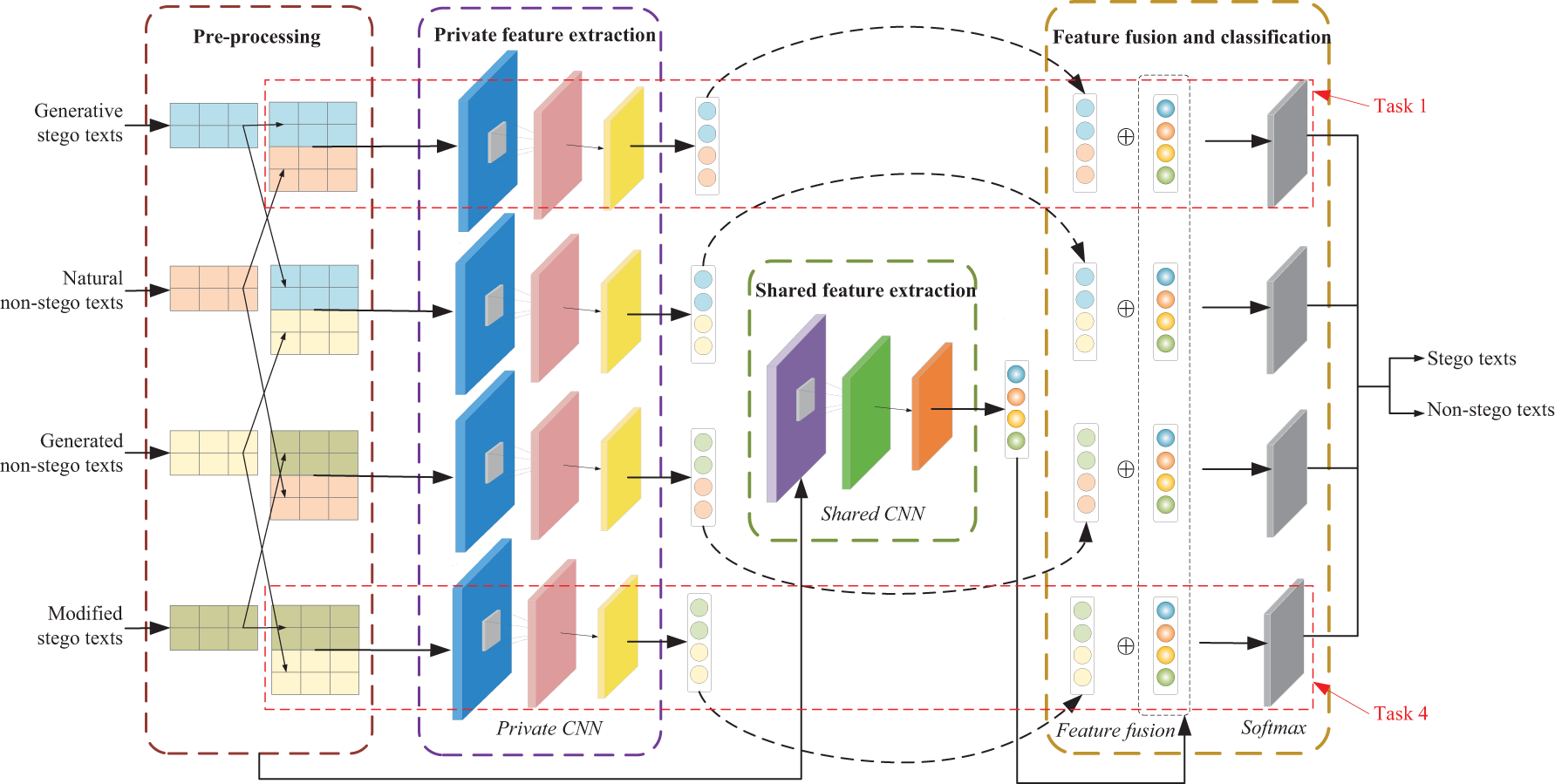 CSSE | Free Full-Text | A General Linguistic Steganalysis Framework Using Multi-Task Learning