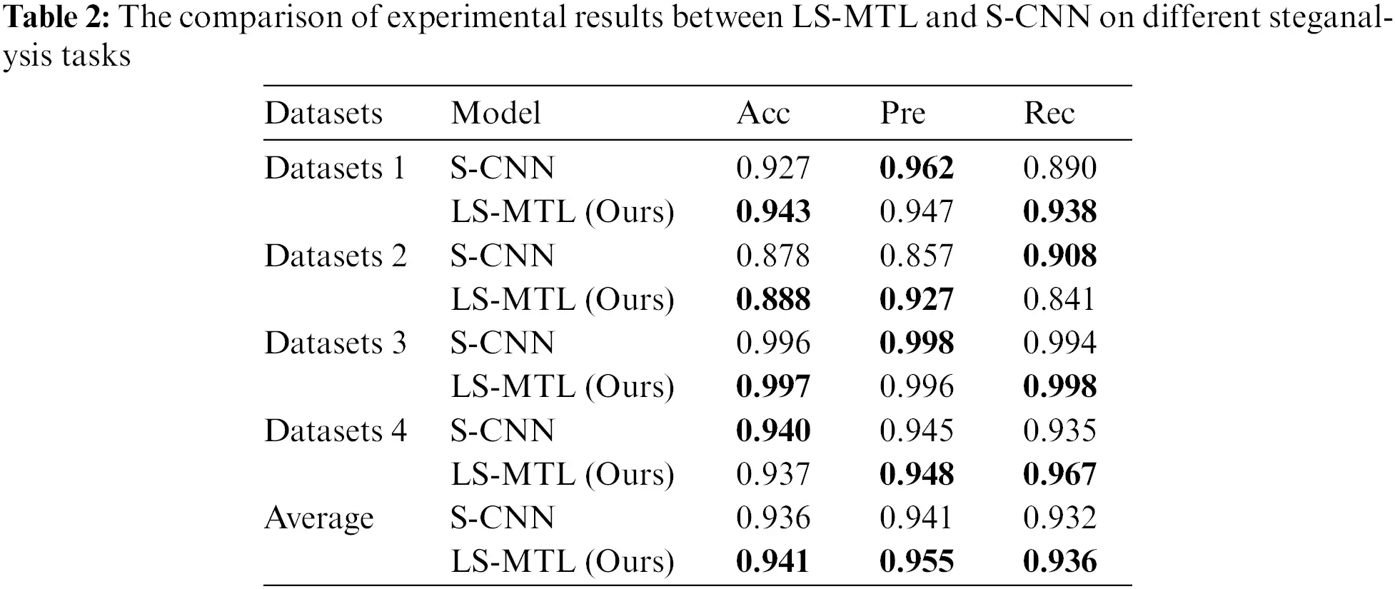 CSSE | Free Full-Text | A General Linguistic Steganalysis Framework Using Multi-Task Learning