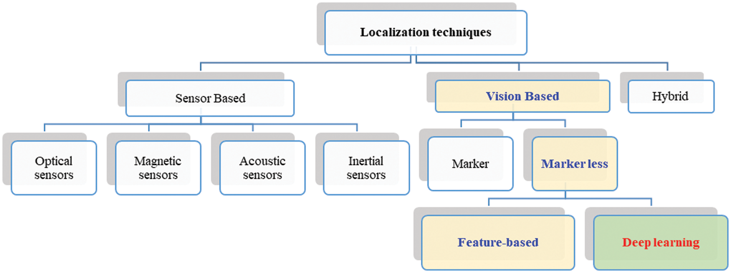 CSSE | Free Full-Text | An Efficient Indoor Localization Based on Deep ...