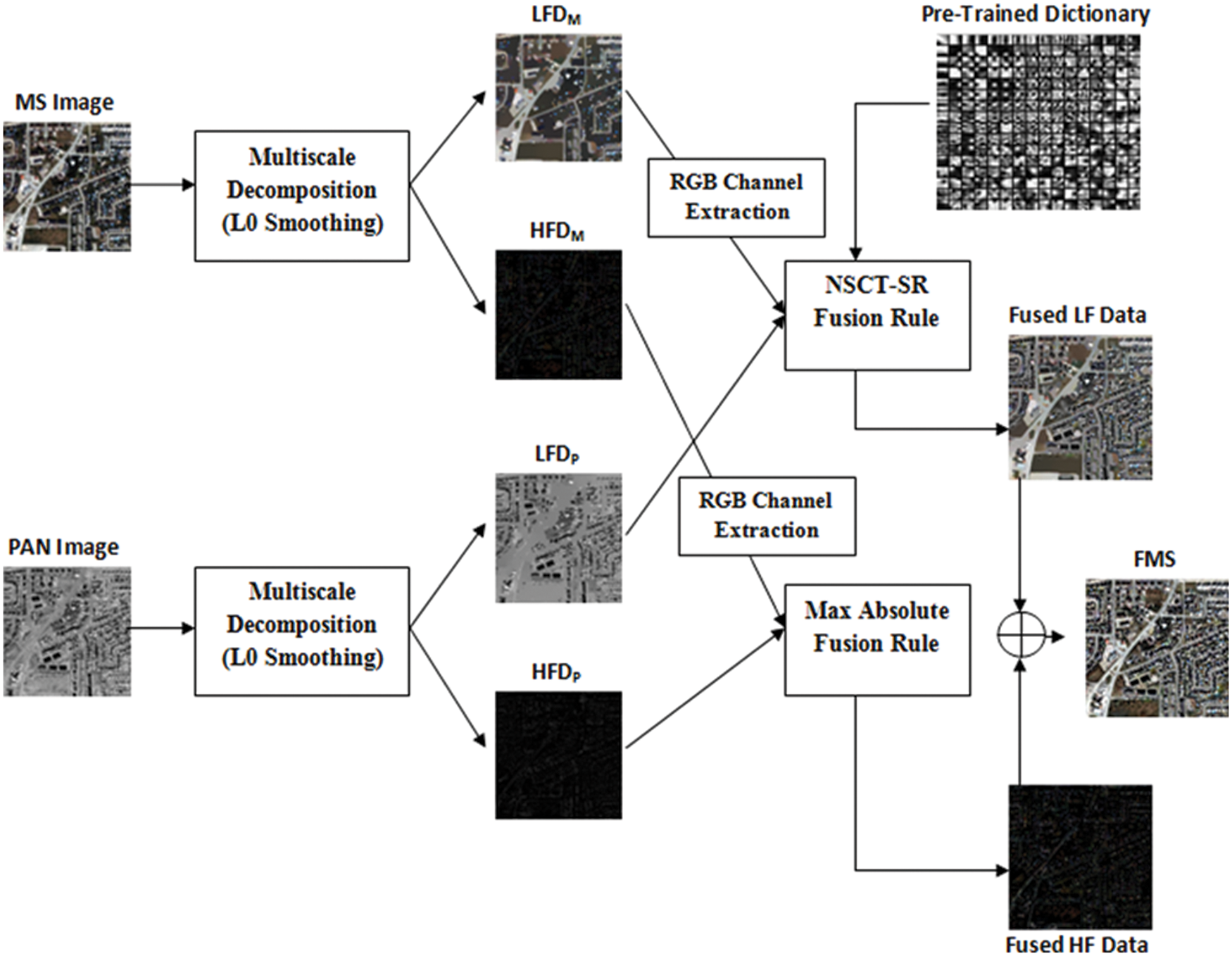 CSSE | Free Full-Text | Image Fusion Based on NSCT and Sparse Representation for Remote Sensing Data