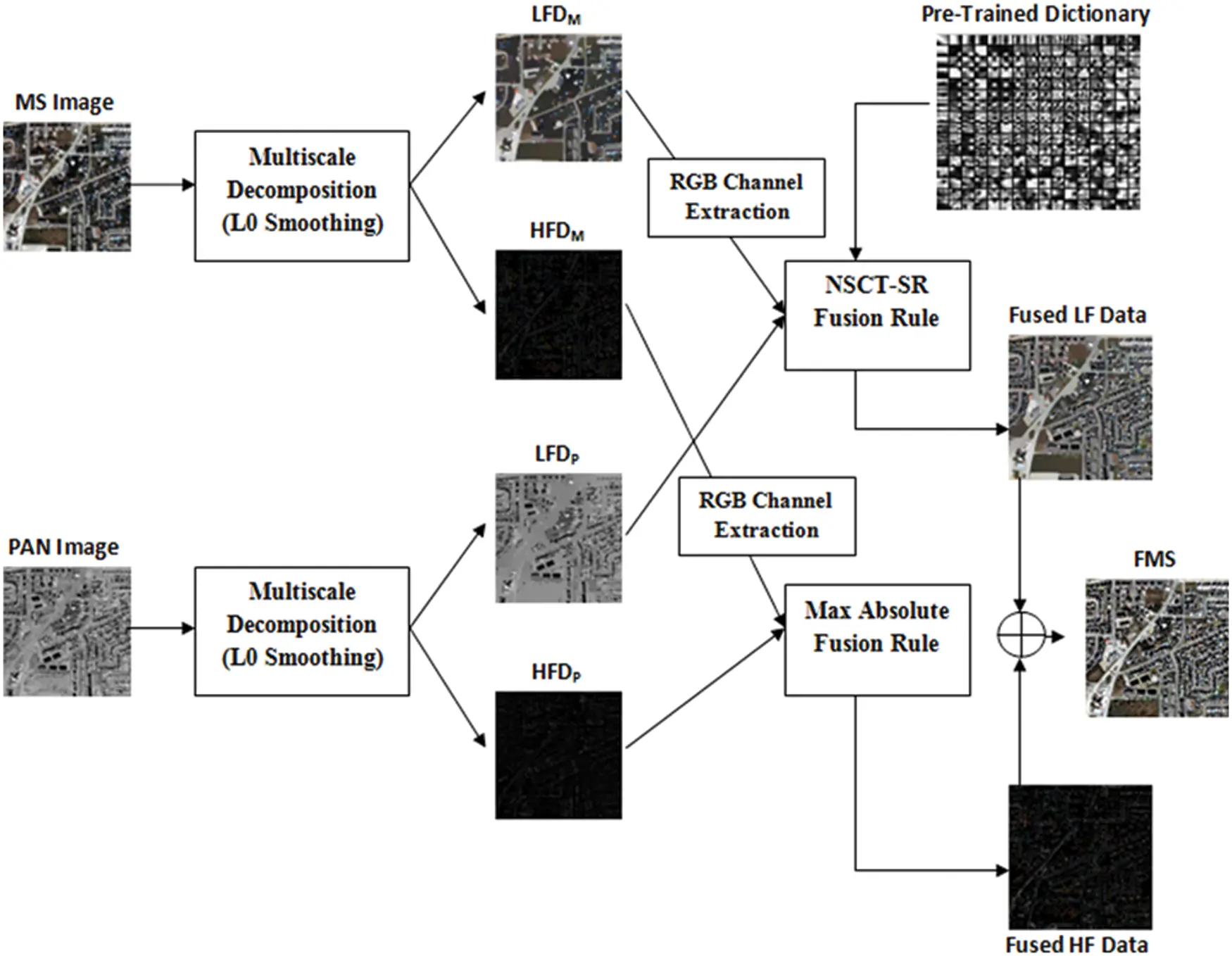 CSSE | Free Full-Text | Image Fusion Based on NSCT and Sparse Representation for Remote Sensing Data
