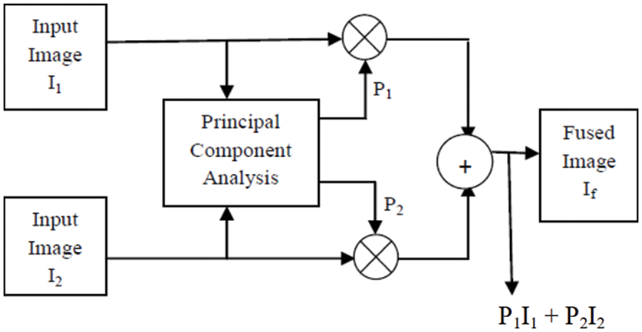 CSSE | Free Full-Text | Fusing Satellite Images Using ABC Optimizing Algorithm